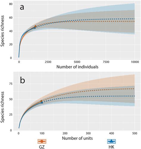 Species Richness Rarefaction Curve For Guangzhou And Hong Kong Using