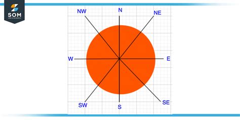 Compass Directions Explained at Jamie Spencer blog