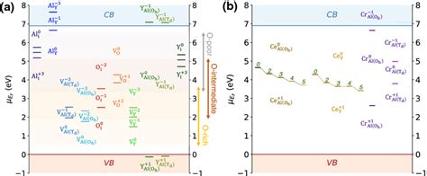 Position Of Charge Transition Levels For Each A Intrinsic And B