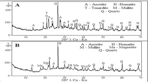 X Ray Diffractogram Patterns Of The Ceramics 4 A After Sintering At