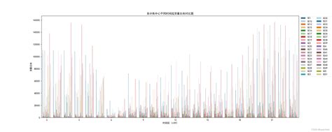 Python Matplotlibpandasseaborn 绘制基于大量数据处理后的柱状图及折线图 关联数据建模不同时间段不同日期分拣中心货量总和对比图python 统计每天不同时间