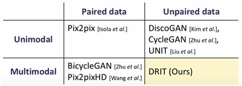 Disentanglement Beta VAE