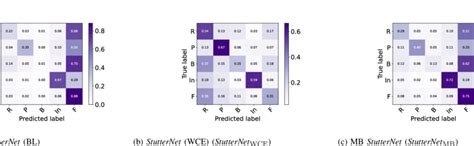 Accuracy Confusion Matrices Showing The Confusion Of Fluent Speech With