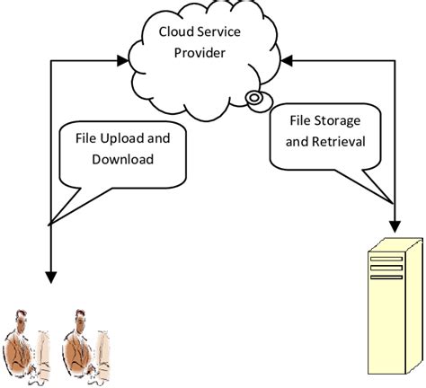 General Cloud Data Storage Architecture Data Can Be Stored Either In