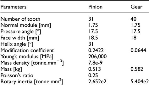 Table 1 From An Improved Time Varying Mesh Stiffness Calculation Method