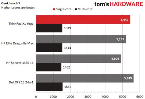 Lenovo Thinkpad X Yoga Gen Review Long Screen Extra Long Battery Life Tom S Hardware