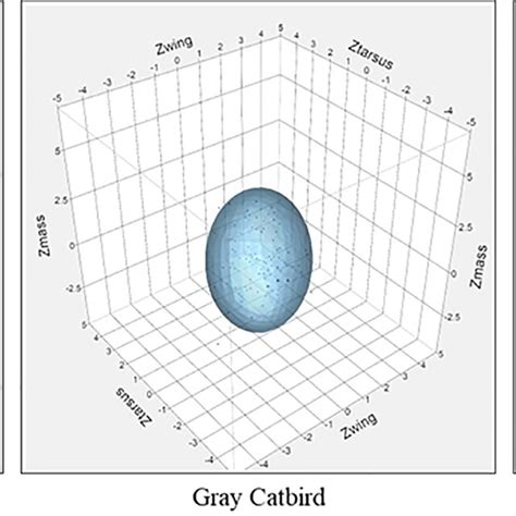 Three‐dimensional Depiction Of Multivariate Trait Space For Three