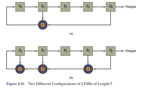 Solved This Problem Demonstrates That Different Lfsrs Can Be