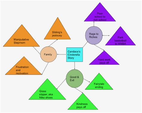 How Writers Can Use Mind Mapping As A Brainstorming Technique Writing And Wellness
