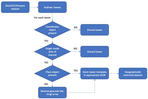 A Geo Tagged Covid 19 Twitter Dataset For 10 North American