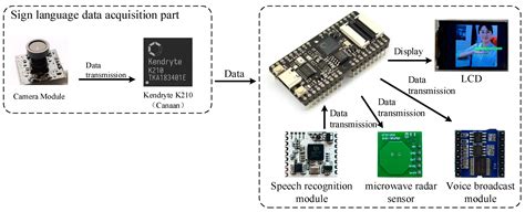 Sensors Free Full Text A Sign Language Recognition System Applied