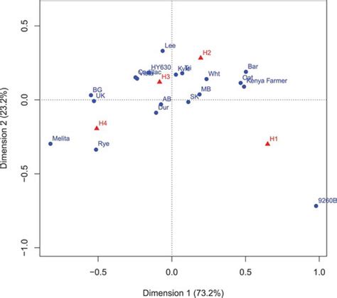 Full Article Evaluation Of Claviceps Purpurea Isolates On Wheat