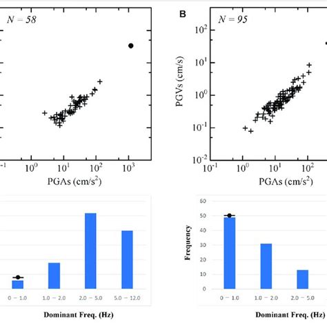 Information Of Pgas Pgvs And The Peak Frequency In The Seismic Data