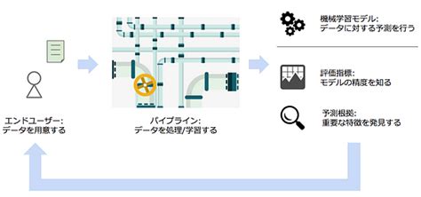 apache airflowでエンドユーザーのための機械学習パイプラインを構築する part0 by piqcy