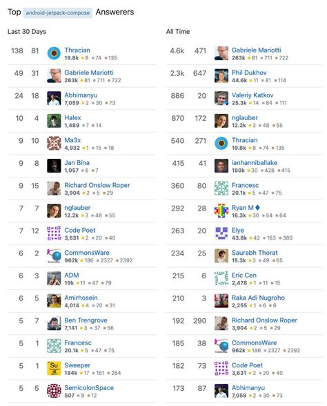 Abhimanyu N On Linkedin Androiddevelopment Jetpackcompose Stackoverflow