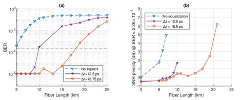 a ber versus link length with snr 12 db at the receiver for the link