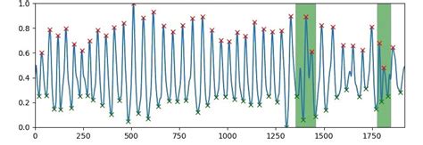 Pulse Segmentation Example Top Peaks And Bottom Peaks Are Indicated As