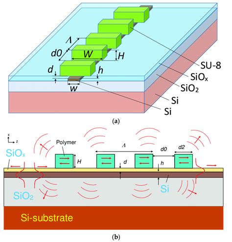 Structure Design For Modeling Of Guided Wave Propagation In The Silicon