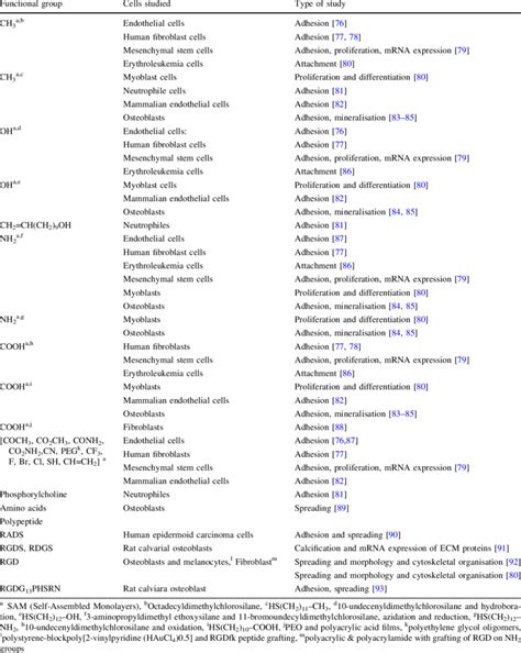 Surface Chemistry Functional Groups Giving Varied Cell Responses Download Table