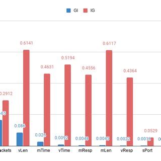 Gini Importance GI And Information Gain IG Of The 11 Selected Download Scientific Diagram