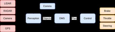 Overview Of The Driving Architecture Download Scientific Diagram