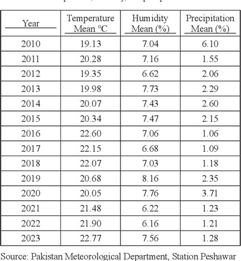 Table 1 From Micromorphological Foliar Screening For Identification Of Moraceae Taxa Using Light