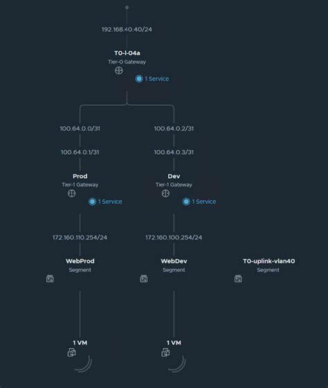 Securing Traffic Between Antrea Pods And Vms With Vmware Nsx 41 Nsxbaas