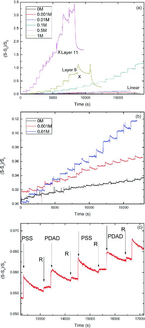Panel A Overview Of The Reflectometry Traces At Various Ionic Download Scientific Diagram