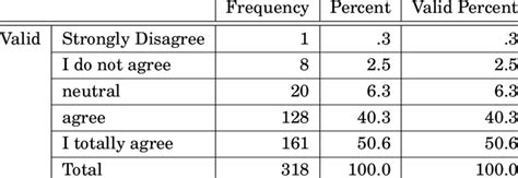 Statistical Description Of Question 4 Download Scientific Diagram