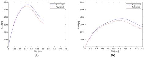 Numerical Modeling Of Single Lap Shear Bond Tests For Composite