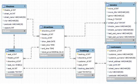 Github Edytakalmysqlcinemabookingsystem Cinema Booking System