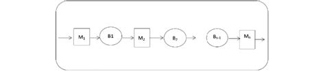 Buffer Storages In Flow Lines Download Scientific Diagram