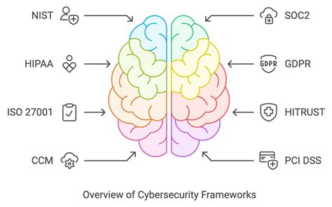 Top 15 Cybersecurity Frameworks In 2024
