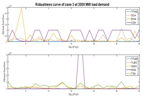 Robustness Curves Of 2000 Mw For Case 3 Download Scientific Diagram