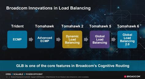 Broadcom Tomahawk 6 Global Load Balancing 2 0 Servethehome