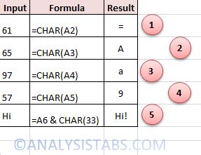 CHAR Function In Excel Formulas With Examples