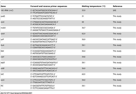Primers Used In Ssh Pcr Cdna Subtraction And Rt Qpcr Download Table