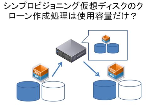 vmwareでシンプロビジョニング仮想ディスクの仮想マシンをクローンした時にかかる処理時間は？使用容量で済むのか？全体容量か？ puti