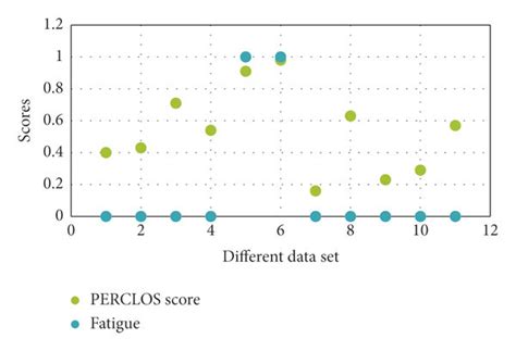 the relationship between perclos value and fatigue download