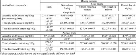 Effect Of Different Drying Methods On Antioxidant Compounds And Total