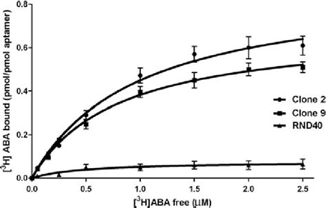 Equilibrium Binding Of Ssdna Aptamers To Free [ 3 H] Aba Equilibrium Download Scientific