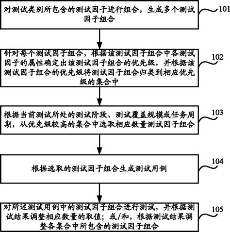 Method And Device For Generating Test Case Eureka Patsnap