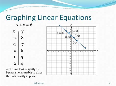 Graphs And Linear Equations Assign