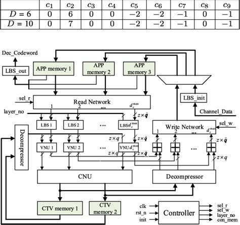 figure 11 from design of high performance and area efficient decoder