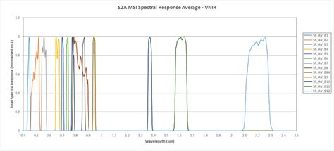 Fig A1 Sentinel 2a Spectral Response Functions Available Before