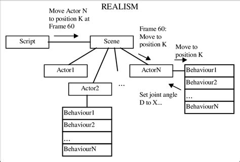 The Object Behaviour Model Download Scientific Diagram