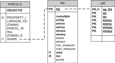 Feature Classes In A Geodatabase In Sql Server