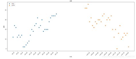 Python用matplotlib画散点图matplotlib绘制散点图限制图例位置 Csdn博客