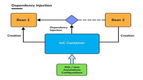 Understanding Dependency Injection In Spring Boot By Milan Kalathiya