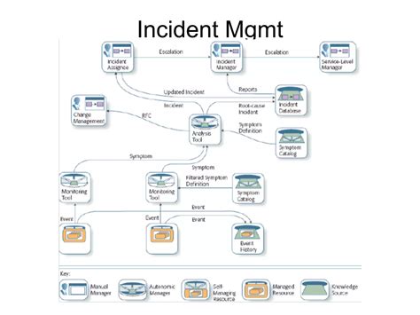 Distributed Autonomic Approach To It Service Management Ppt